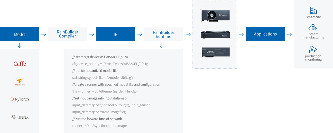 RainBuilder-Corerain Technologies