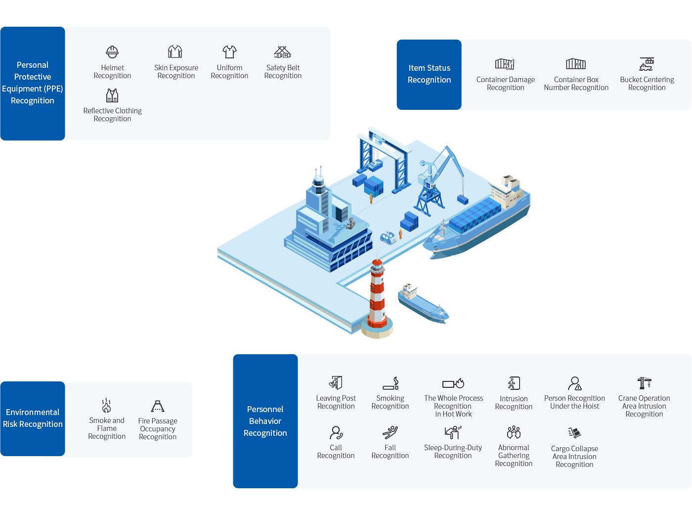 Smart port solution,Port safety monitoring system-Corerain Technologies