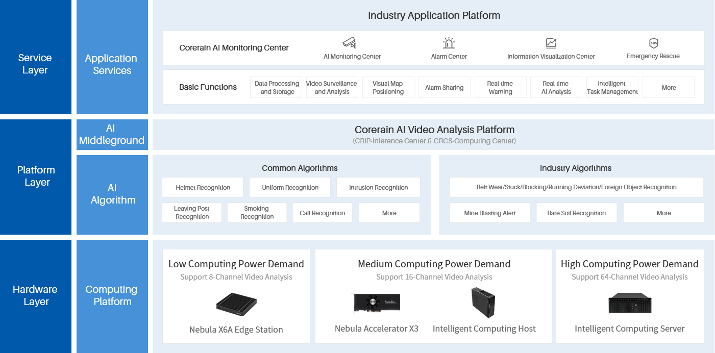 Smart Mining Solutions,Mine safety monitoring system-Corerain Technologies
