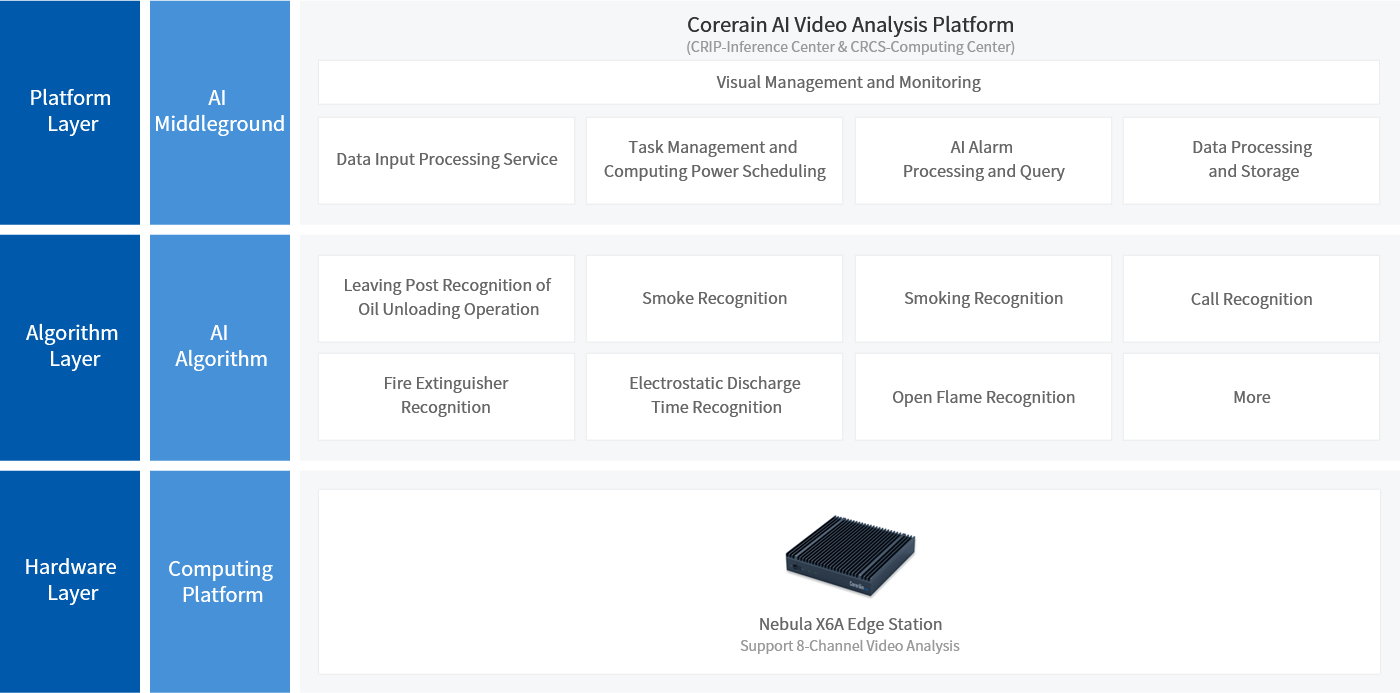 Smart gas station solution,Gas station safety monitoring system ...
