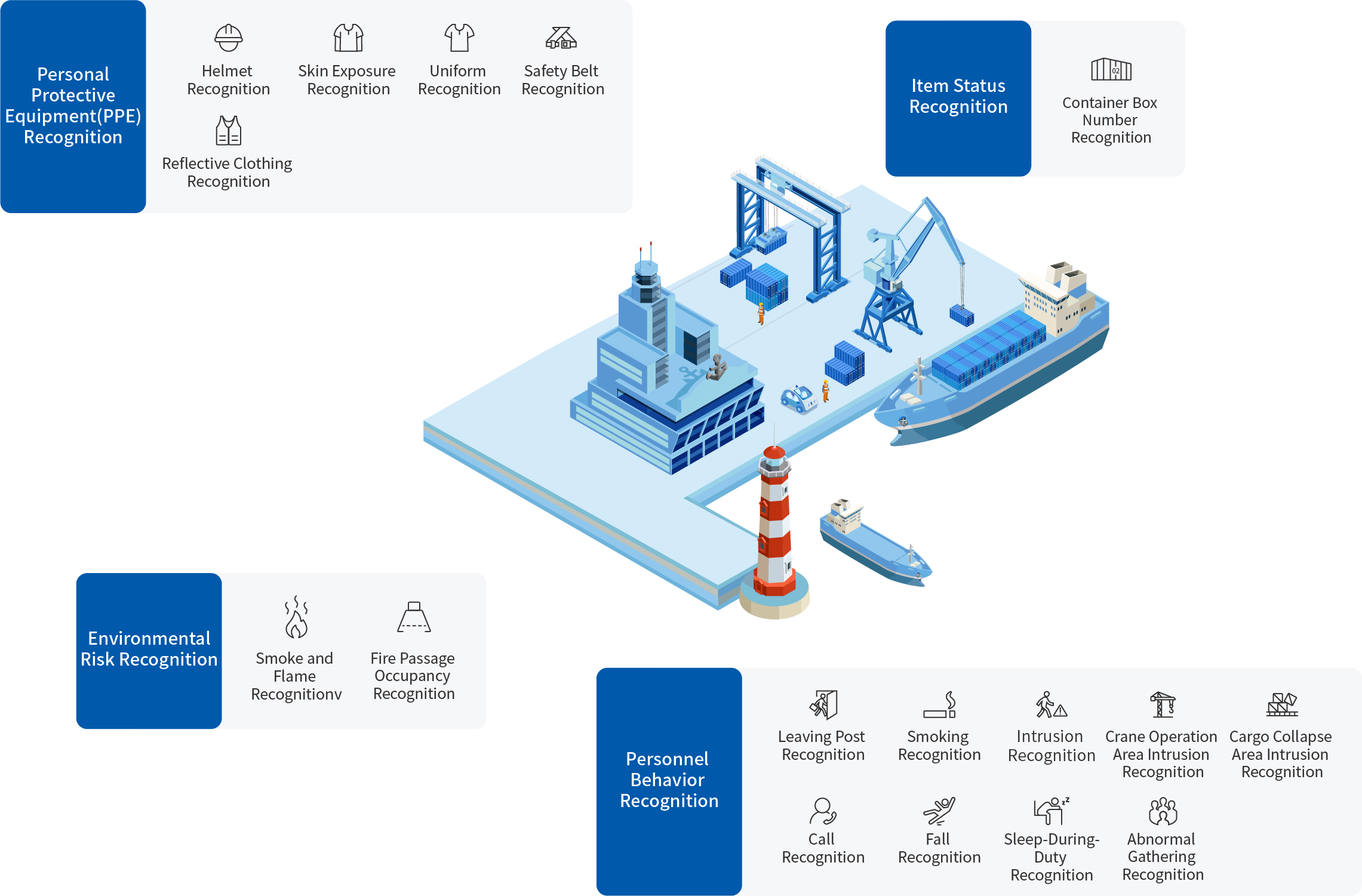 Smart port solution,Port safety smart analysis system-Corerain Technologies