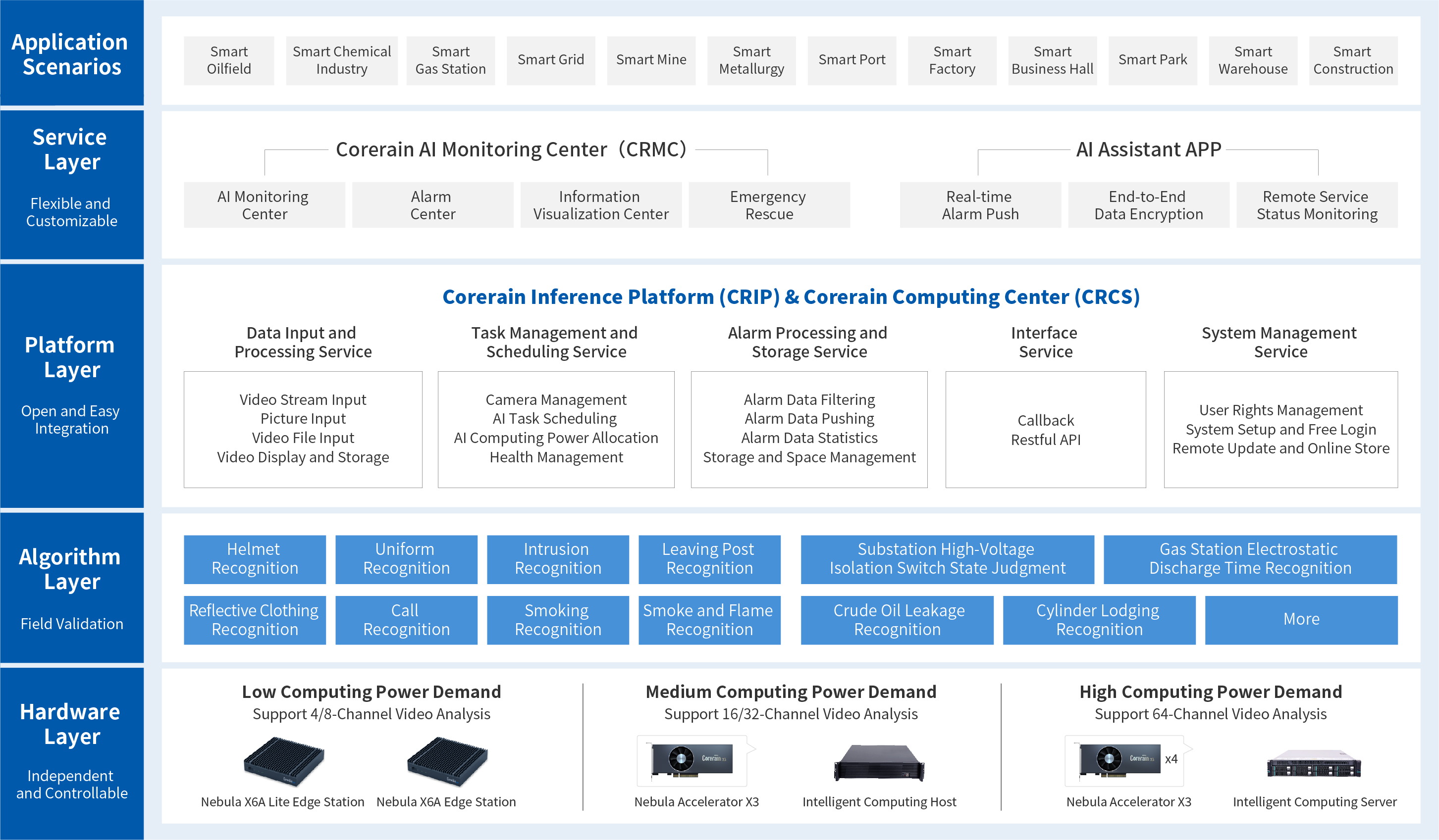 AI Visual Intelligence Analysis Solutions-Corerain Technologies